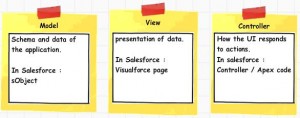 Explain the MVC design pattern of Salesforce.com – Interview Question ...