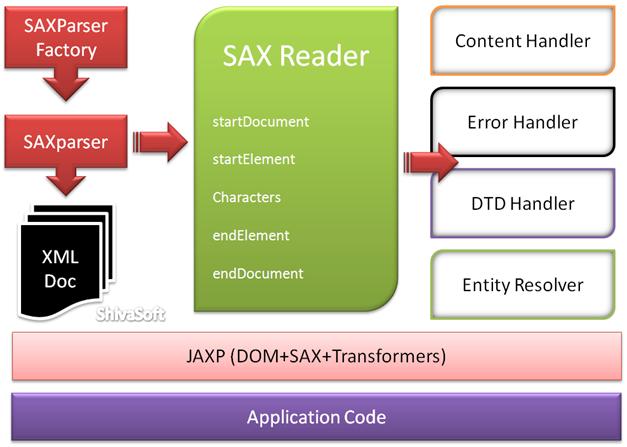 Read Xml File Using Sax Parser In Java Jitendra Zaa